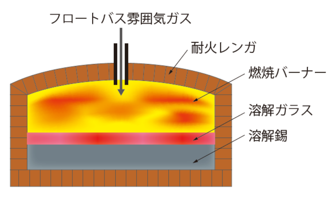 フロート板ガラスのこと－2｜ガラスの豆知識｜AGC Glass Plaza